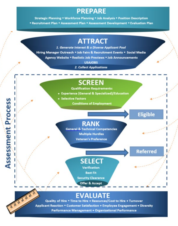Developing Your Assessment Strategy – Agency Resource Center